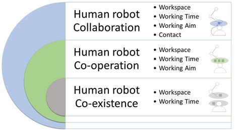 Classification Of Human Robot Interactions Download Scientific Diagram
