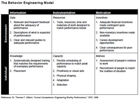Behavior Engineering Model Gilbert Vitali Workshops And Coaching