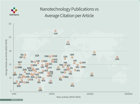 Nanotechnology Info And Statistics On Linkedin Nanotechnology