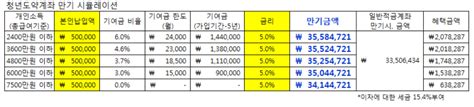 청년 도약 계좌