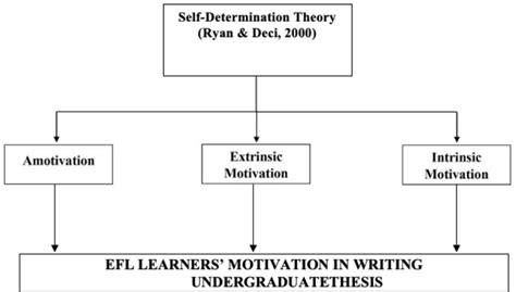 Figure 1 From Efl Learners Motivation In Writing Their Undergraduate