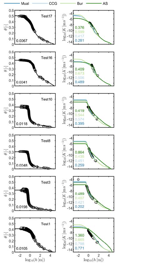 Measured Data Dots Fitted Retention Functions Left And Predicted