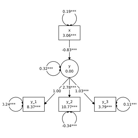 Sem Graphing Conventions Tidysem
