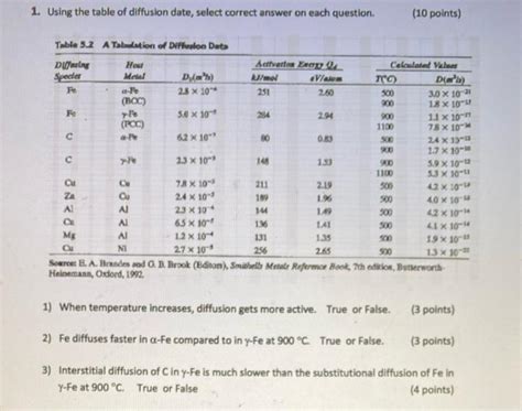 Solved Using The Table Of Diffusion Date Select Correct Chegg