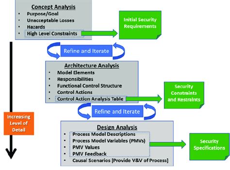 Tailored STPA Sec Overview Download Scientific Diagram