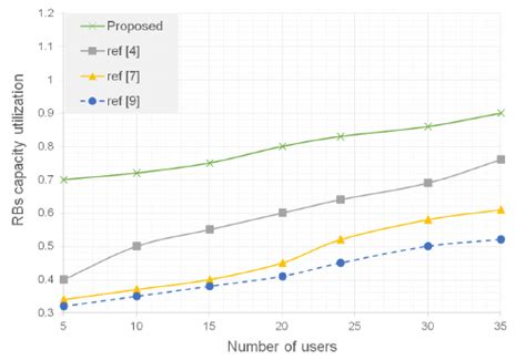sum throughput with varying number of users download scientific diagram