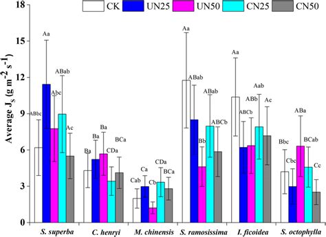 The Average Sap Flux Density For Different Tree Species Under Different Download Scientific