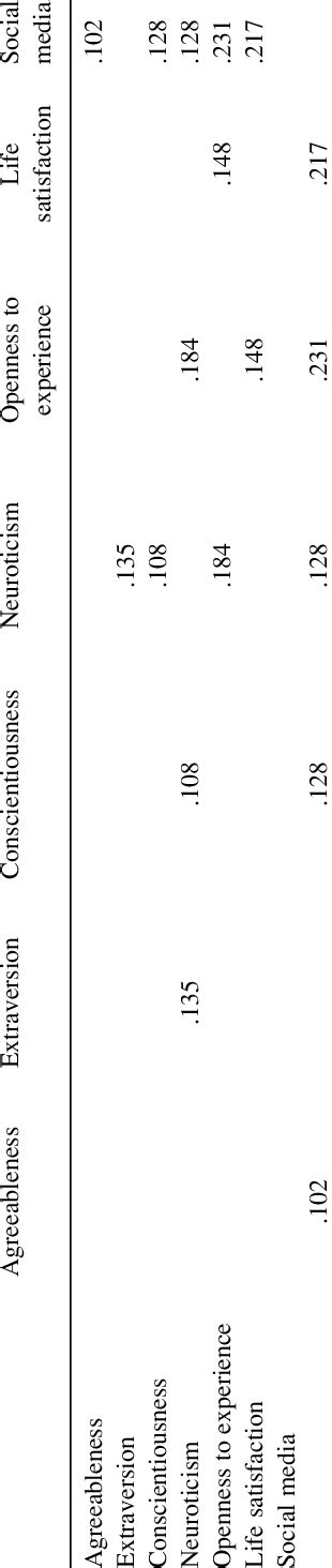 Pearson Correlation Coefficients Of Research Variables Download