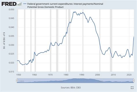 Bob Elliott On Twitter In The Us Government Debt Service Is A