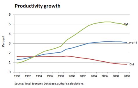 Productivity Growth Chart Keski