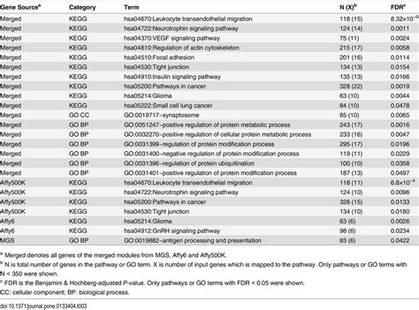 Enriched Kegg Pathways And Go Terms By Module Genes Download Table