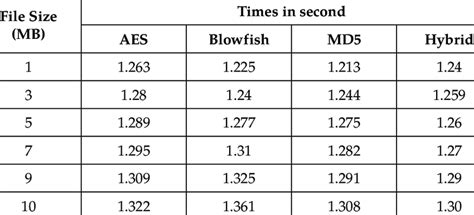 comparison performance of encryption execution time for files by