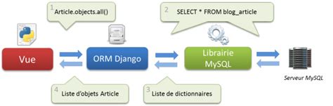 Tutoriel Développez votre site web avec le framework Django