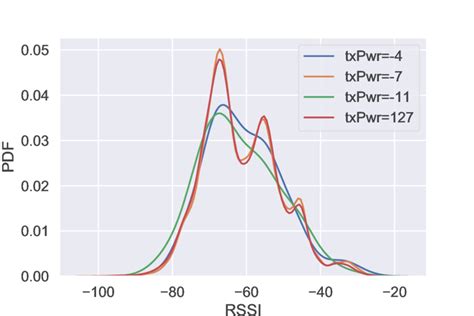 5 Rssi For The Android Close Group Split By Txpower Download Scientific Diagram