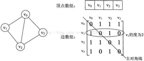 图的存储结构（邻接矩阵、边数组、邻接表、十字链表、邻接多重表） Csdn博客