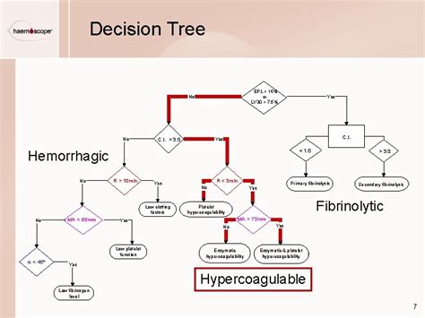Basic Clinician Training Module 4 Hypercoagulable States Introduction