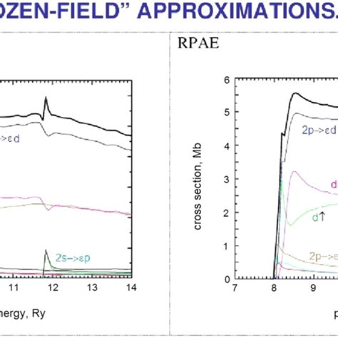 Total Photodetachment Cross Section In The ‘frozen Field And The Download Scientific Diagram
