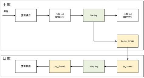 浅谈 Mysql Binlog 主从同步 Johns Blog