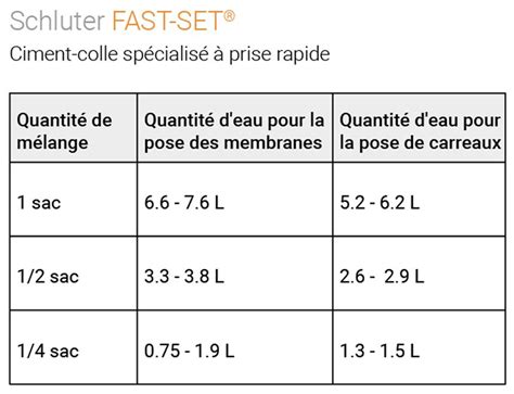 Ciment Colles Schluter® Schluter