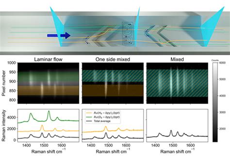 Species Mixing Analysis In Microfluidics Using Raman And Scmos Oxford