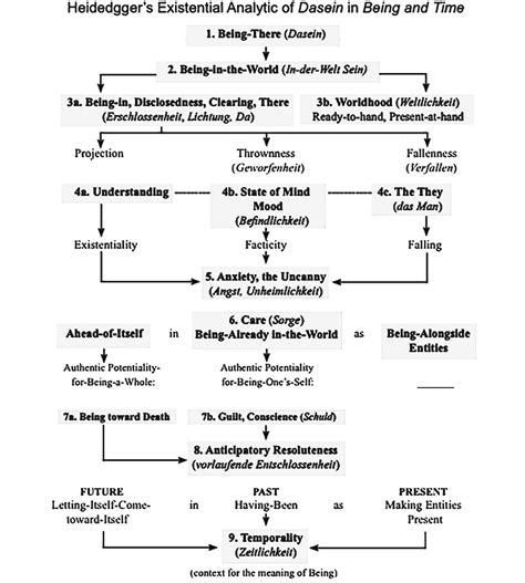 Heideggers Existential Analytic Of Dasein In Being And Time