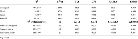Fit Indices For Measurement Invariance Models Across Gender Download