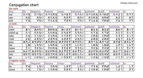 Japnese Verb Conjugation At A Glance Ru Verb U Verb Irregular The