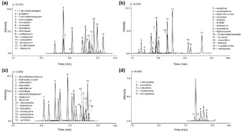 Combined Multiple Reaction Monitoring Mrm Chromatograms Of Fortified