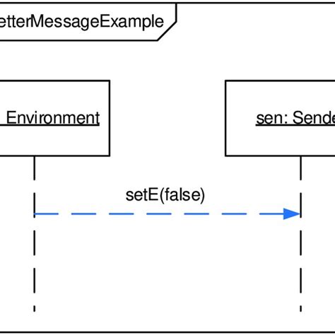 4 Example For The Use Of A Setter Message Download Scientific Diagram