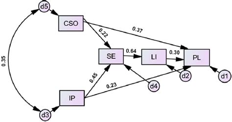 Model For Predicting Perceived Learning Via Course Features Through