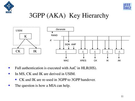 Ieee Media Independent Handover Dcn Xx 00 Sec Ppt Download