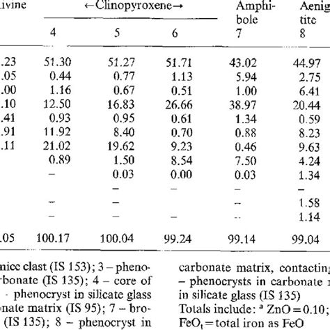 Representative Analyses Of Phenocryst Phases Download Table