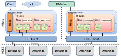【云原生】hbase on k8s 编排部署讲解与实战操作 helm hbase csdn博客