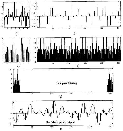 Illustration Of The Discrete Sampling Theorem A Initial Signal B Download Scientific Diagram