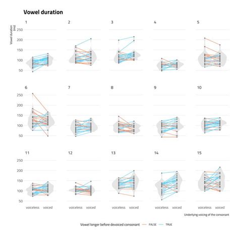 Violin Plots Of Vowel Duration By Speaker Sorted For Underlying
