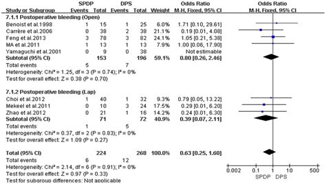 Postoperative Bleeding IV Inverse Variance M H Mantel Haenszel CI
