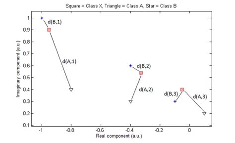 Figure Principle Of KNN Euclidean Distance Calculation Based On Eigenvalues The Distance