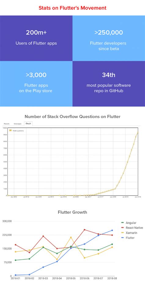 How Flutter App Development Is The Best Platform For Android IOS Apps