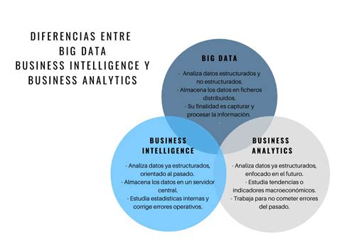 Diferencias Entre Big Data Business Intelligenci Y Business Analytics