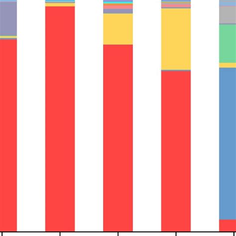 Relative Abundance Levels Of The Microbial Communities At The Phylum