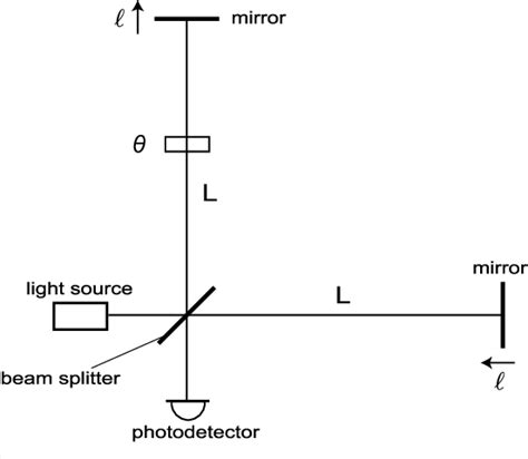 Figure 1 From Weak Value Amplification Beyond The Standard Quantum Limit In Position