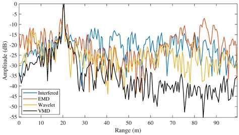 Mutual Interference Mitigation Of Millimeter Wave Radar Based On Variational Mode Decomposition