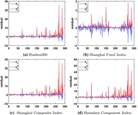 Stock Fund Rise And Fall Residual Sequence Download Scientific Diagram