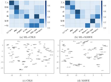 Figure 1 From Cross Lingual Word Embedding Generation Based On Procrustes Hungarian Linear