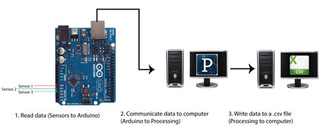 How To Save Data From Arduino To A Csv File Using Processing