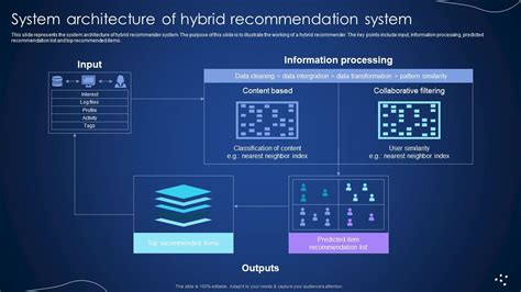 System Architecture Of Hybrid Recommendation System Integrating Recommender