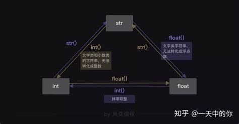 Python中的字符串，整数，浮点数的区别 知乎