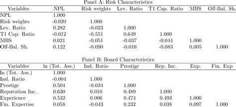 Correlation Table Of Major Variables Download Table