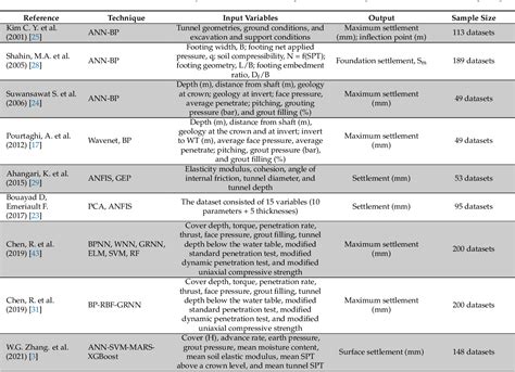 Table 1 From Estimating Maximum Surface Settlement Caused By Epb Shield Tunneling Utilizing An