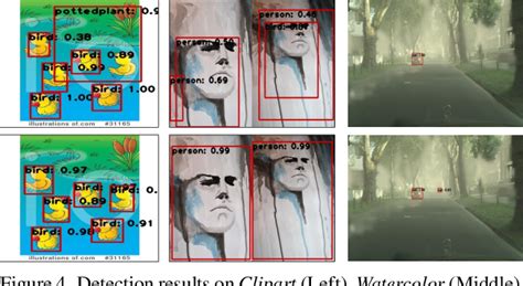 Figure 4 From Improving Cross Domain Detection With Self Supervised
